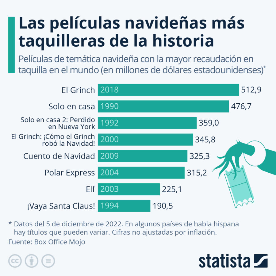 Movie time! Estas son las películas de Navidad más taquilleras