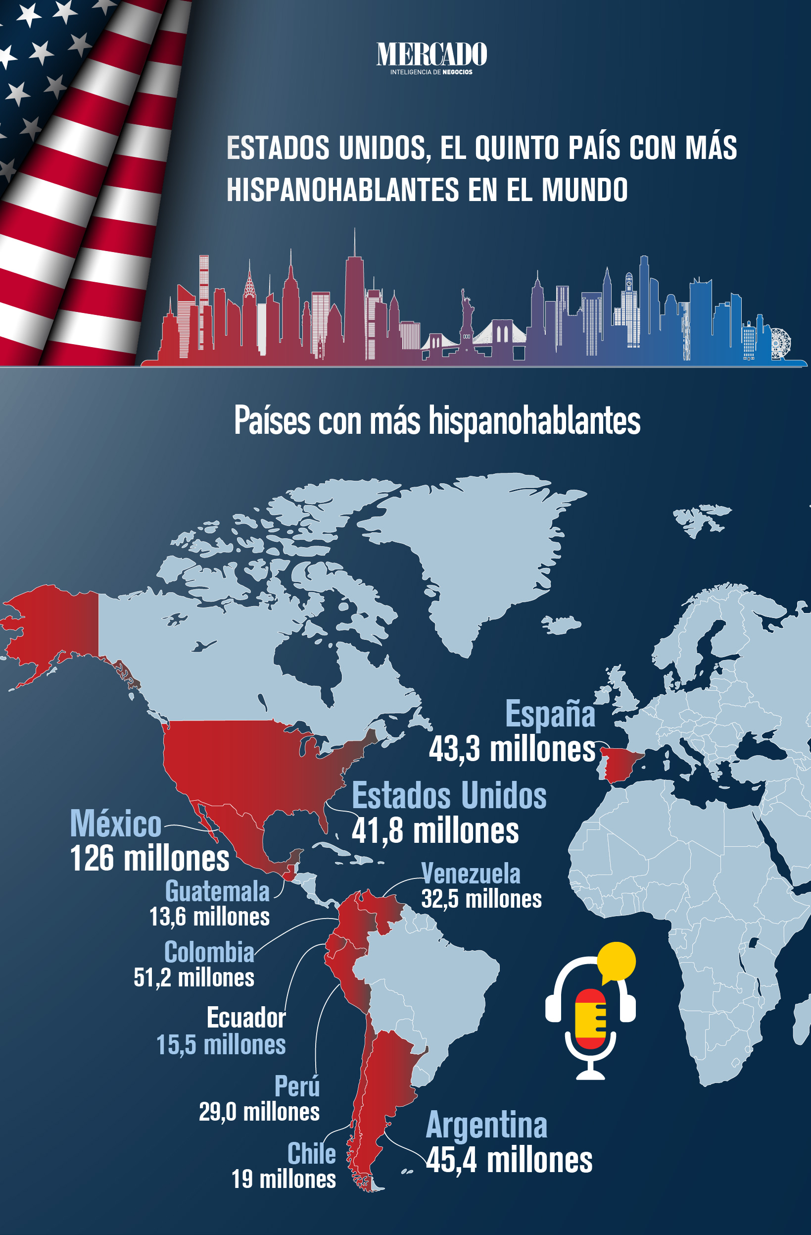 Estados Unidos, el quinto país con más hispanohablantes en el mundo